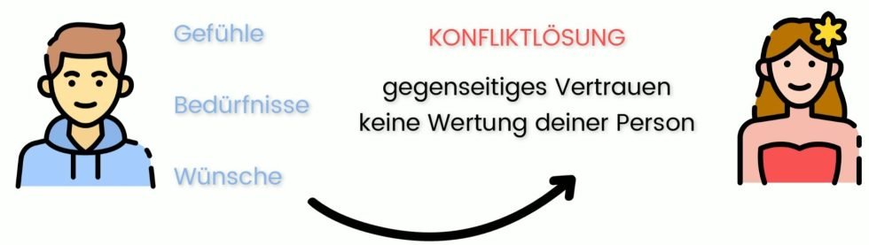 ICH-Botschaften & DU-Botschaften - So Gelingt Kommunikation