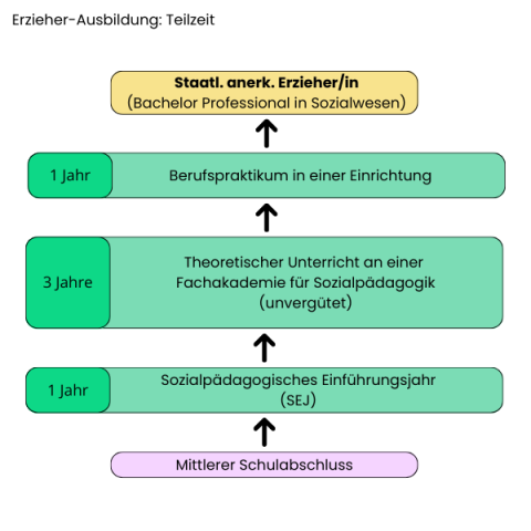 Erzieher-Ausbildung | Teilzeit, Vollzeit Oder Das PIA-Modell?